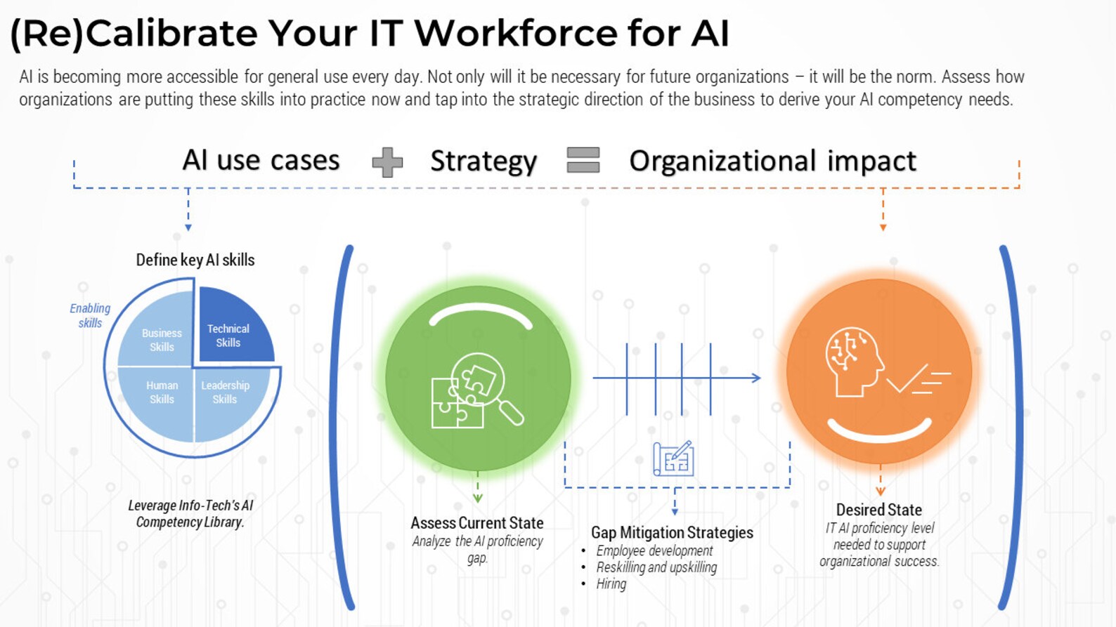 Re-calibrate Your IT Workforce for AI [toolkit] - Etsy