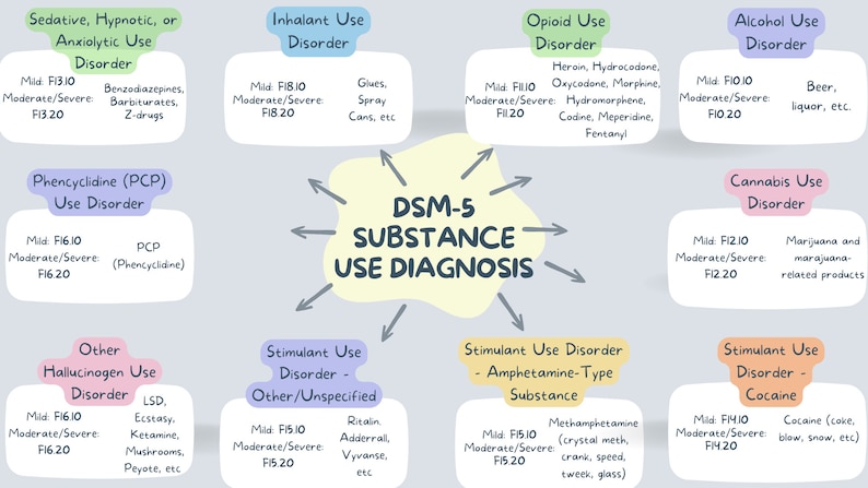 DSM-5 Substance Use Disorder Diagnosis Code Cheat Sheet - Etsy