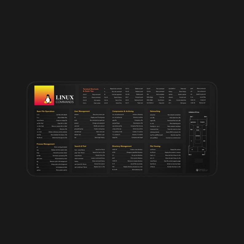 Linux Commands Desk Mat: Cheat Sheet for Developers - Etsy