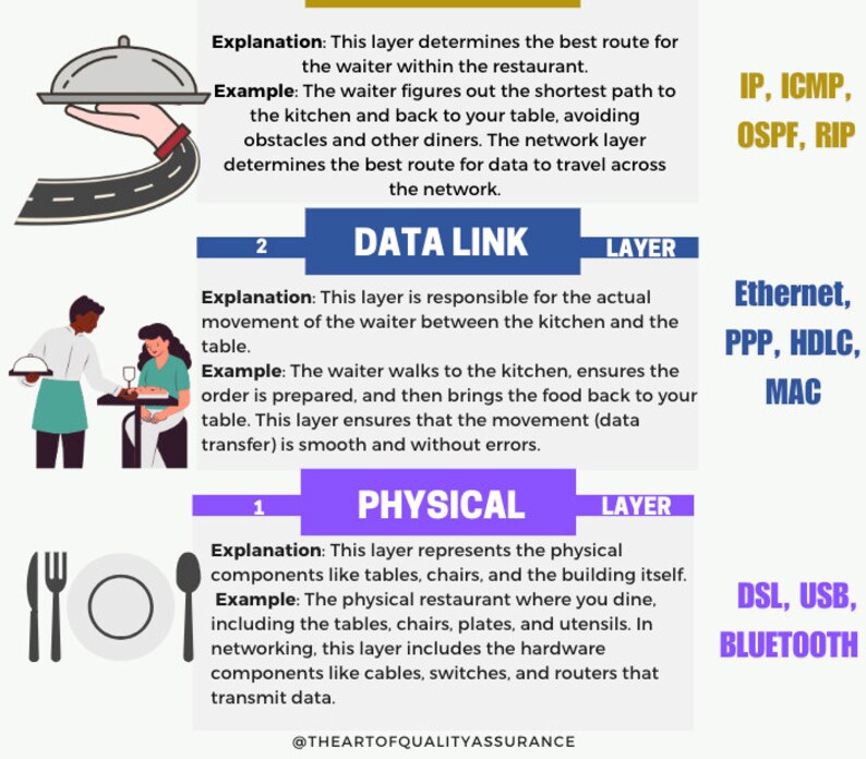 OSI open Systems Interconnection Model in the Context of a Restaurant ...