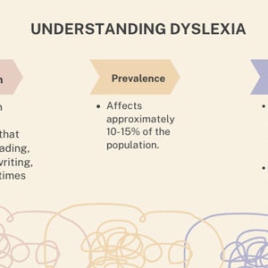 Dyslexia/dysgraphia/adhd Awareness Posters - Etsy