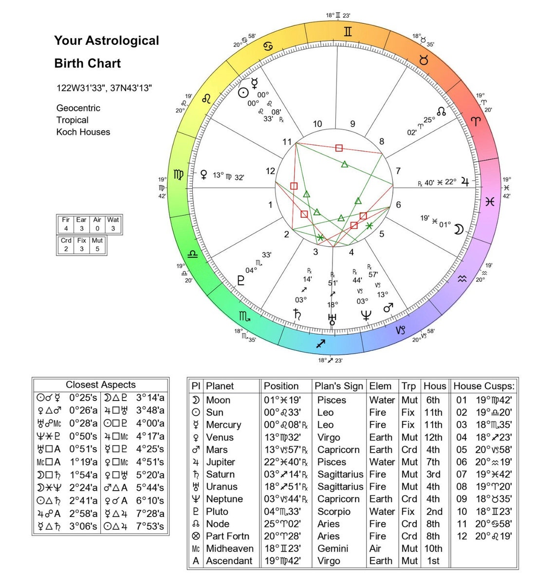 Astrology Reading Natal Chart Report personalized and Private Fast ...