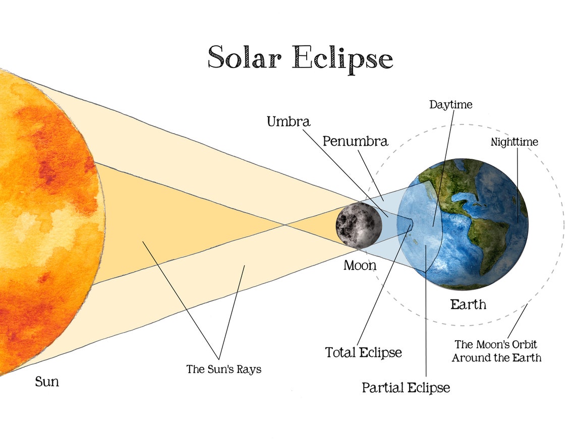 Solar & Lunar Eclipses School Room Printable Educational Art - Etsy