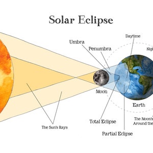 Solar & Lunar Eclipses School Room Printable Educational Art A4 and 8 ...