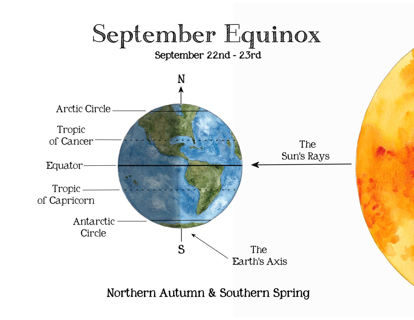 Solstice & Equinox School Room Printable Educational Art - Etsy