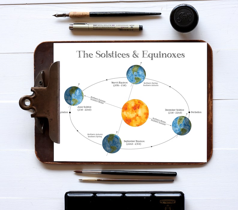 Solstice & Equinox School Room Printable Educational Art | Etsy