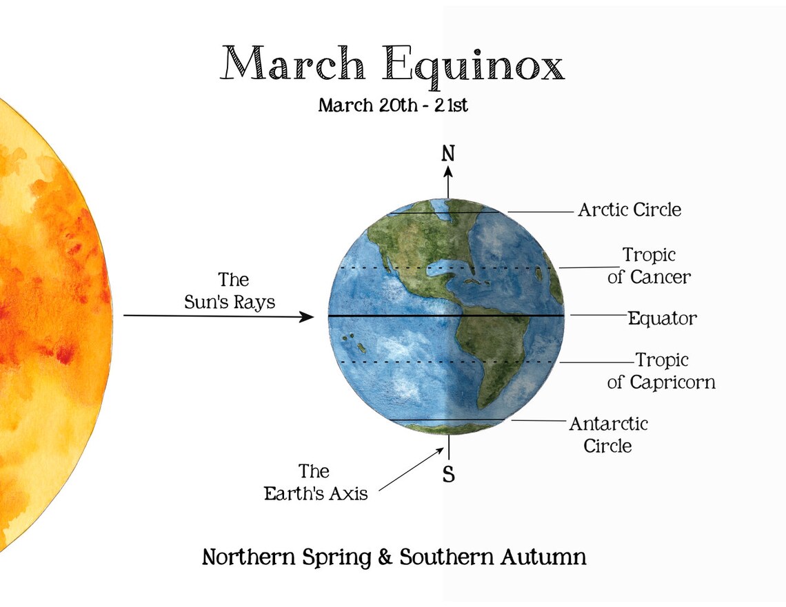 Solstice & Equinox School Room Printable - Educational Art - A4 and 8 ...