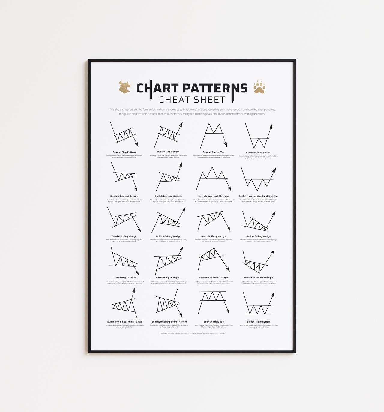 Technical Analysis Chart Patterns Poster Comprehensive Bullish and ...