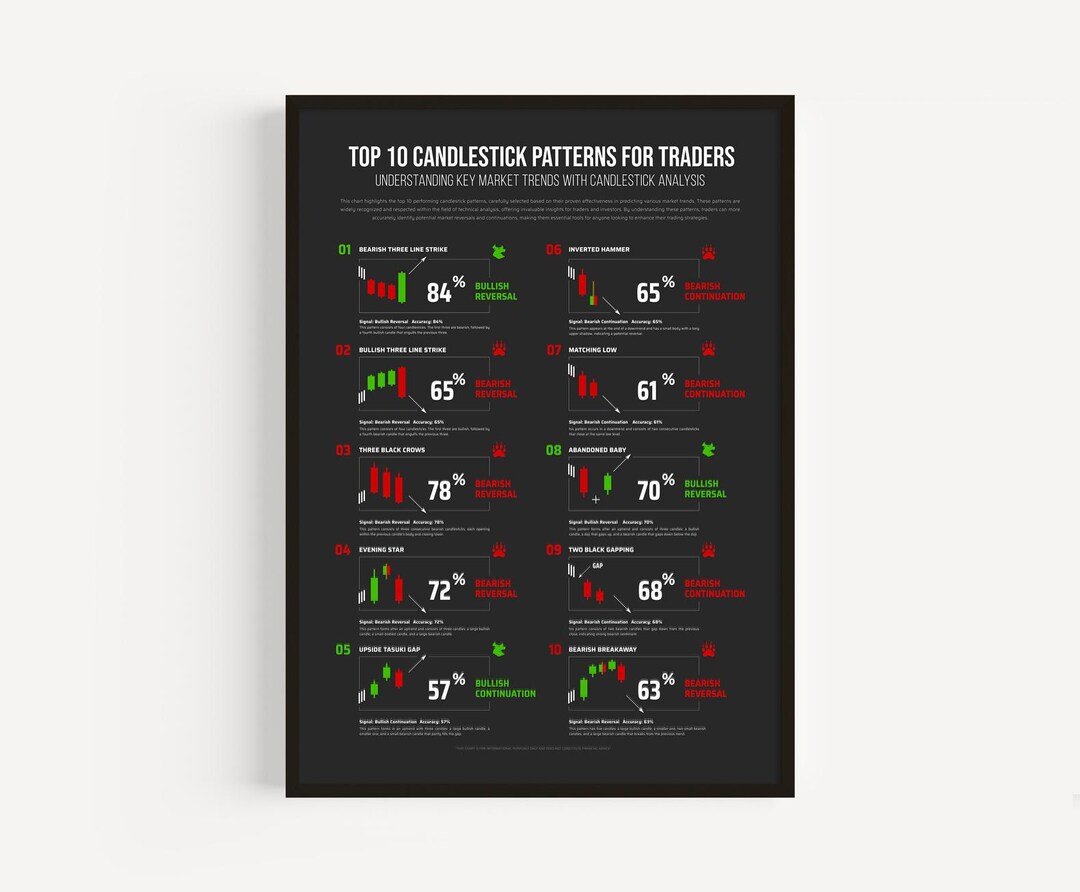 Buy Top 10 Candlestick Patterns Poster – Trading Chart Reference Wall ...