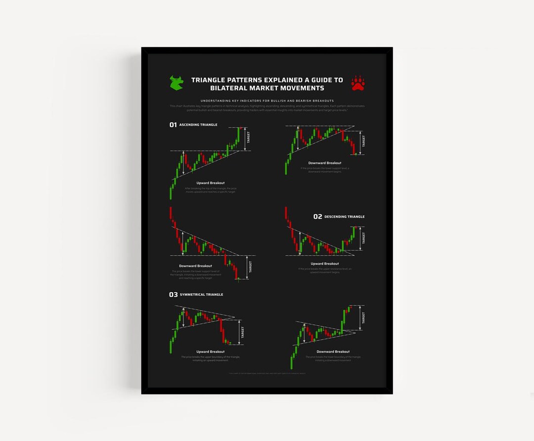 Triangle Patterns Trading Guide Poster | Full Chart Analysis for Stock ...