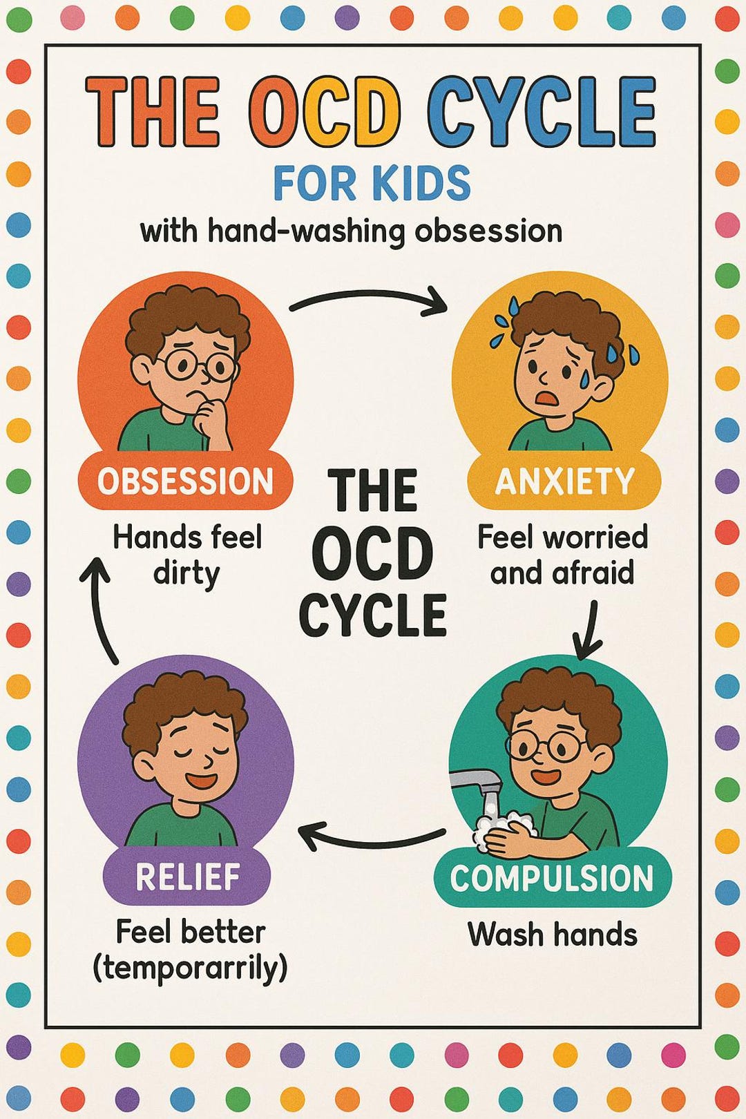 OCD Cycle for Kids - Etsy