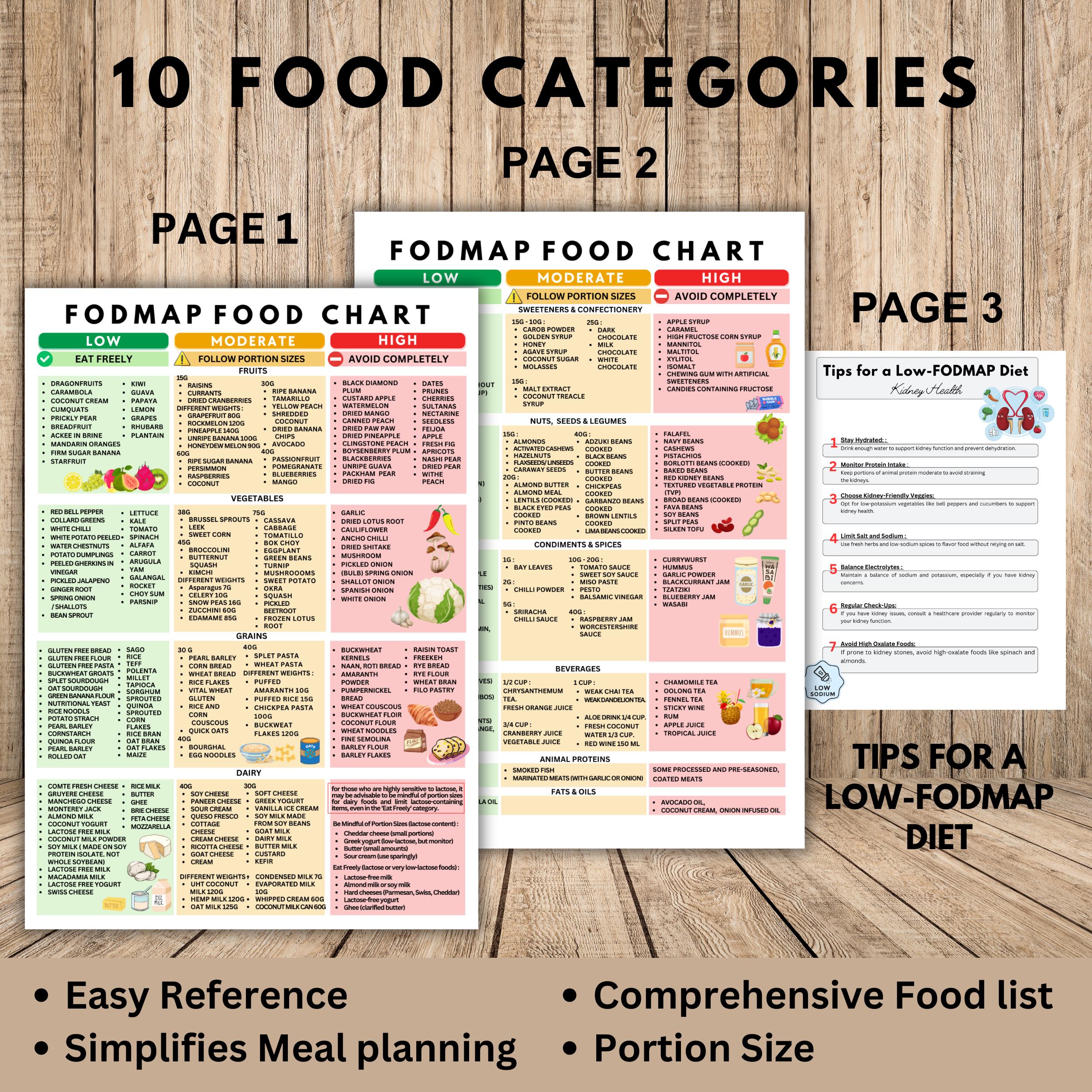 Fodmap Food List and Low Fodmap Diet, Gluten Free Diet Food List Meal ...