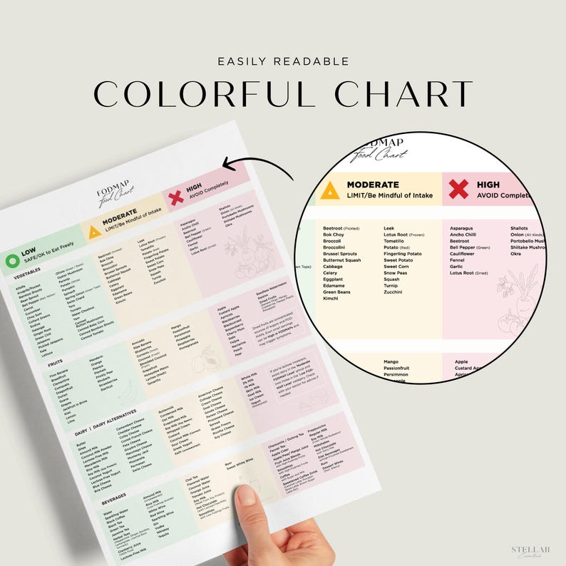 FODMAP Food List for IBS Meal Plan, Fodmap Chart Guide, Low Fodmap List ...