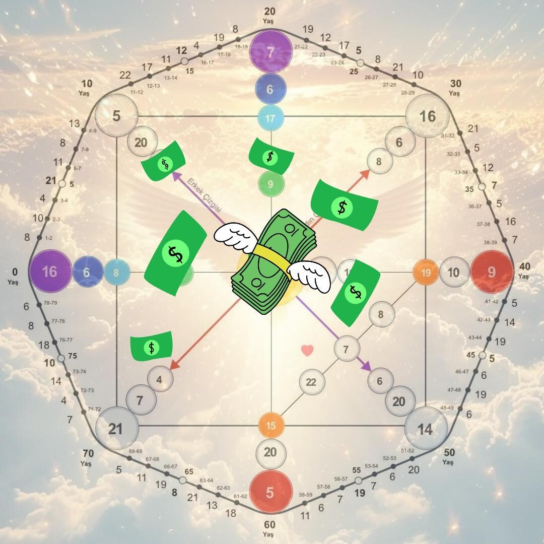 Very Detailed Work & Money Destiny Matrix Analysis in 24 Hour ...