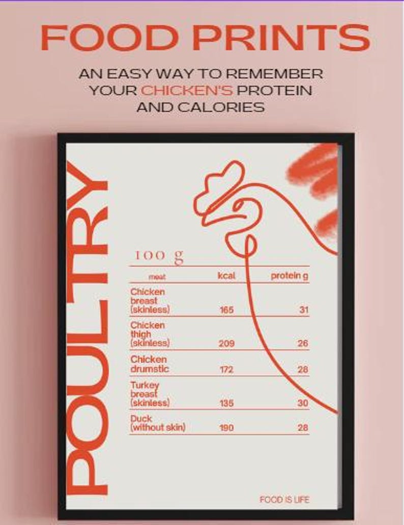 Chicken Poultry Protein & Calorie Posters - 5 Pcs. Digital Printable ...