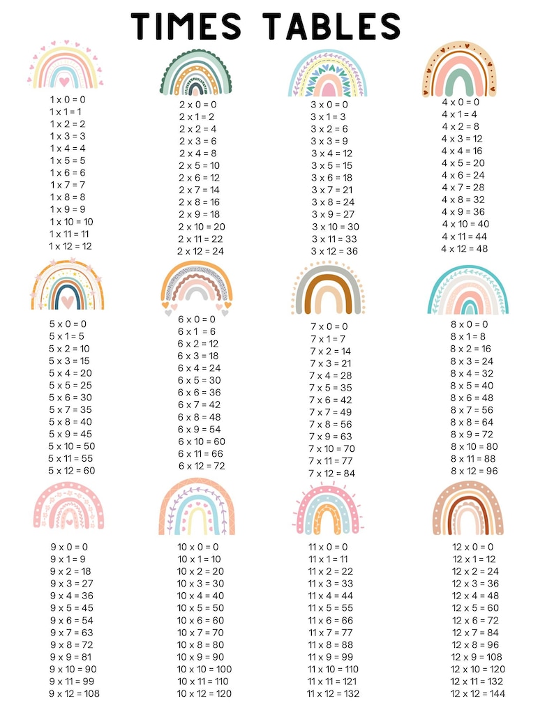 Multiplication Poster, Math Classroom Decor, Times Tables Print, Math ...