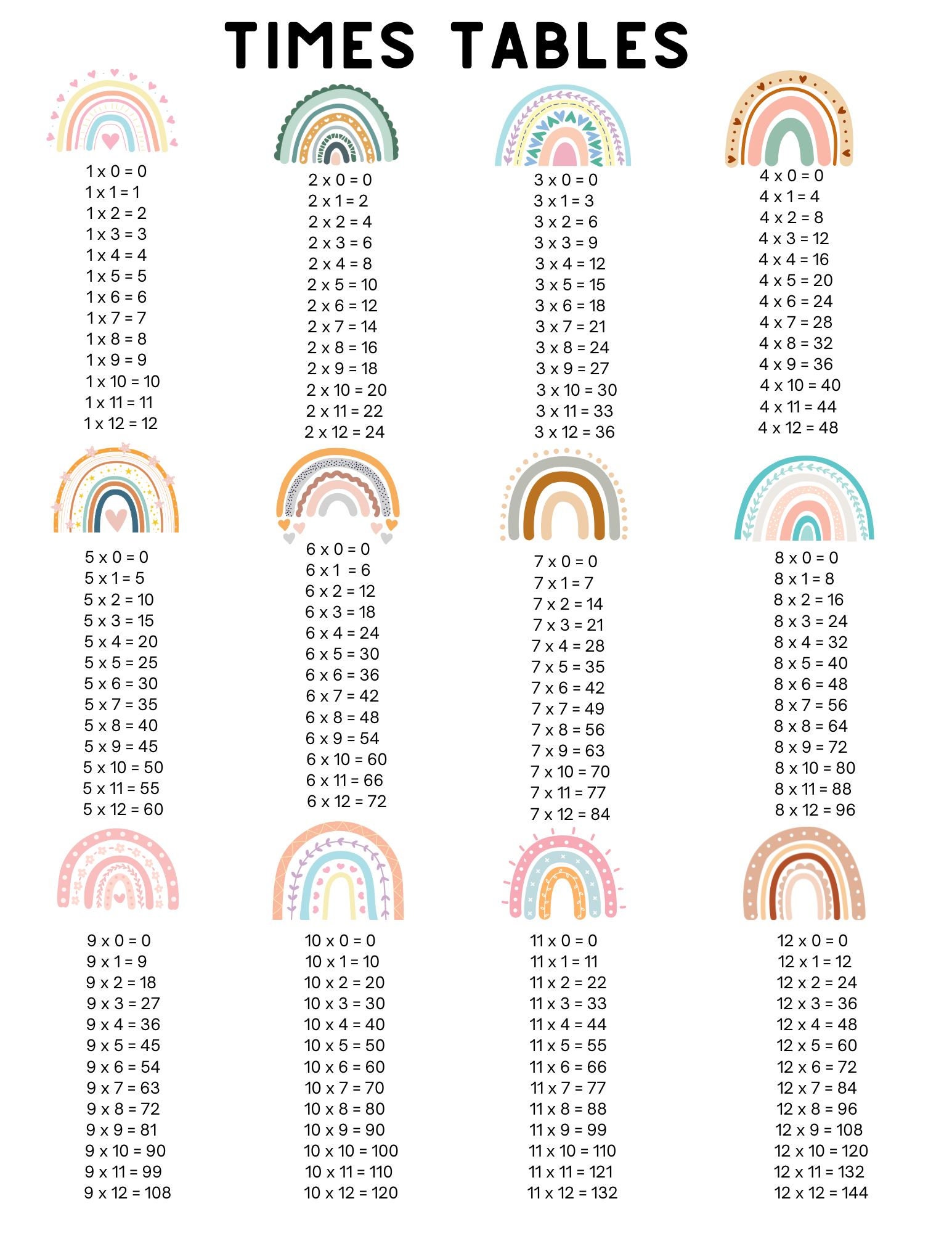 Multiplication Poster, Math Classroom Decor, Times Tables Print, Math ...