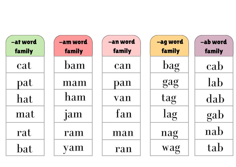 CVC Word List Printable: Phonics Reading Cards (PDF Download) - Etsy