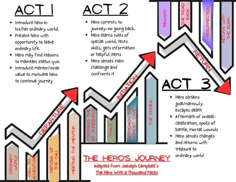 The Hero's Journey Story Arc Model Digital Download Printable - Etsy