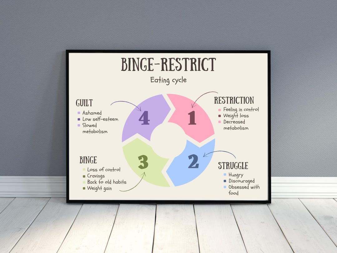 The Binge Restrict Eating Cycle Poster • Nutrition Education Posters ...