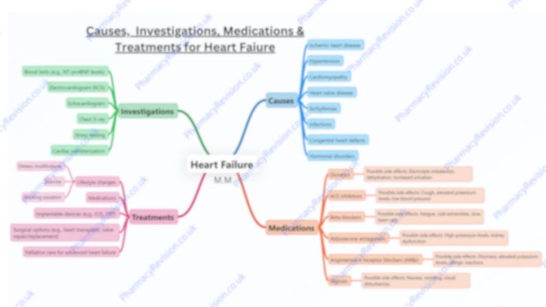 Colourful Mindmap of Heart Failure Causes, Investigations, Medications ...