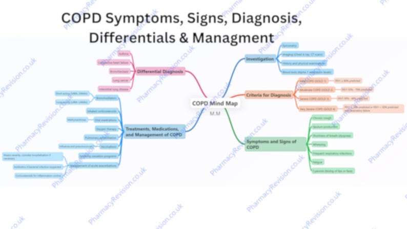 COLOURFUL Easy Recall Mindmap on COPD, Symptoms, Signs, Diagnositic ...