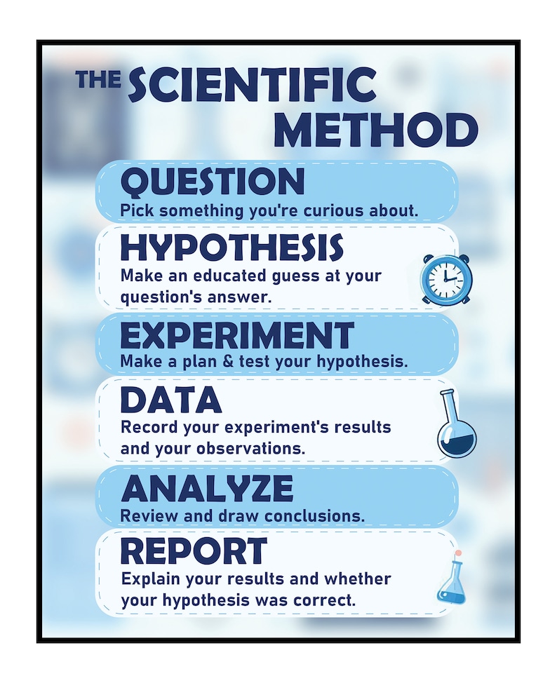 Posterizer 1 Pcs Scientific Method Steps Educational, Science, Medical ...
