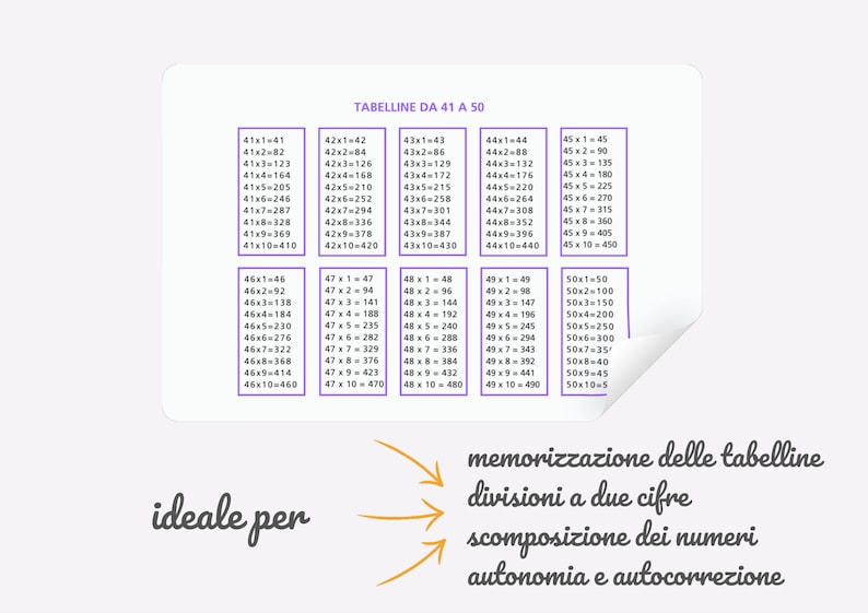 Table of Times Tables From 1 to 100 Educational Tool for SEN and DSA ...