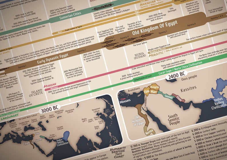 Timeline of Ancient Civilizations - Etsy