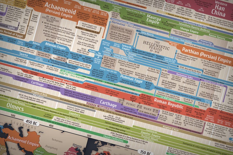 Timeline of Ancient Civilizations - Digital - Etsy