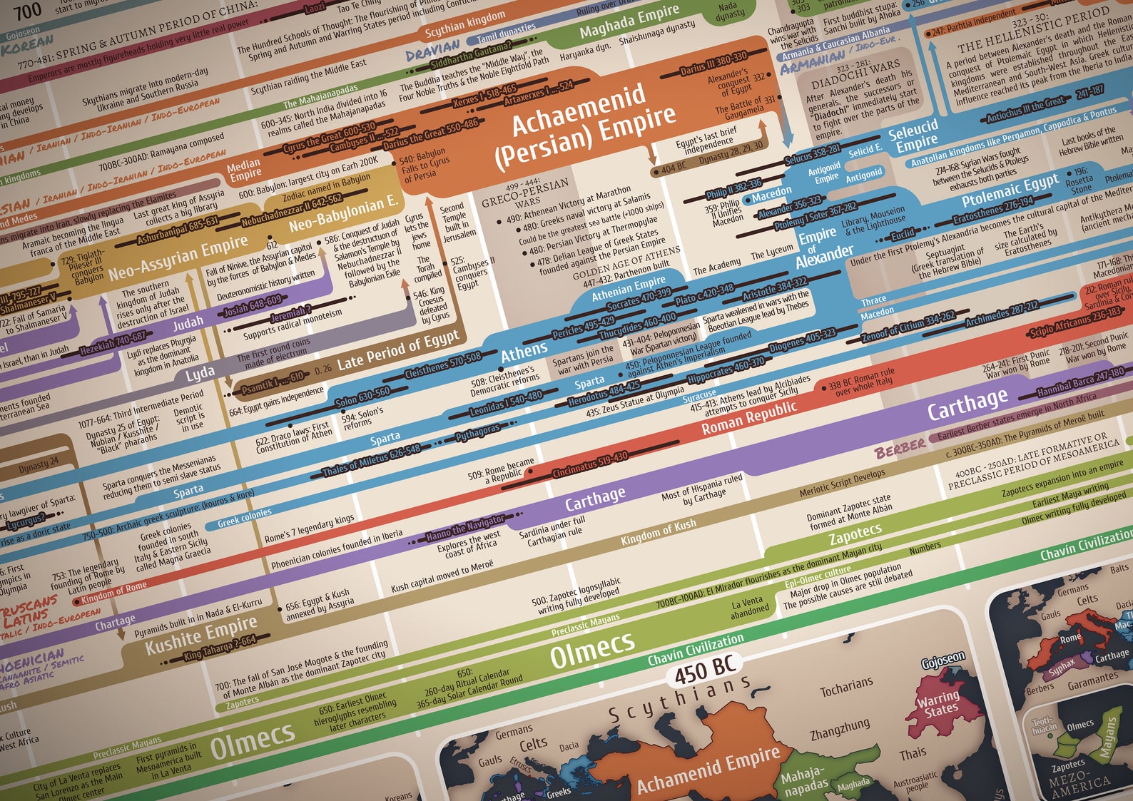 Timeline of Ancient Civilizations - Etsy