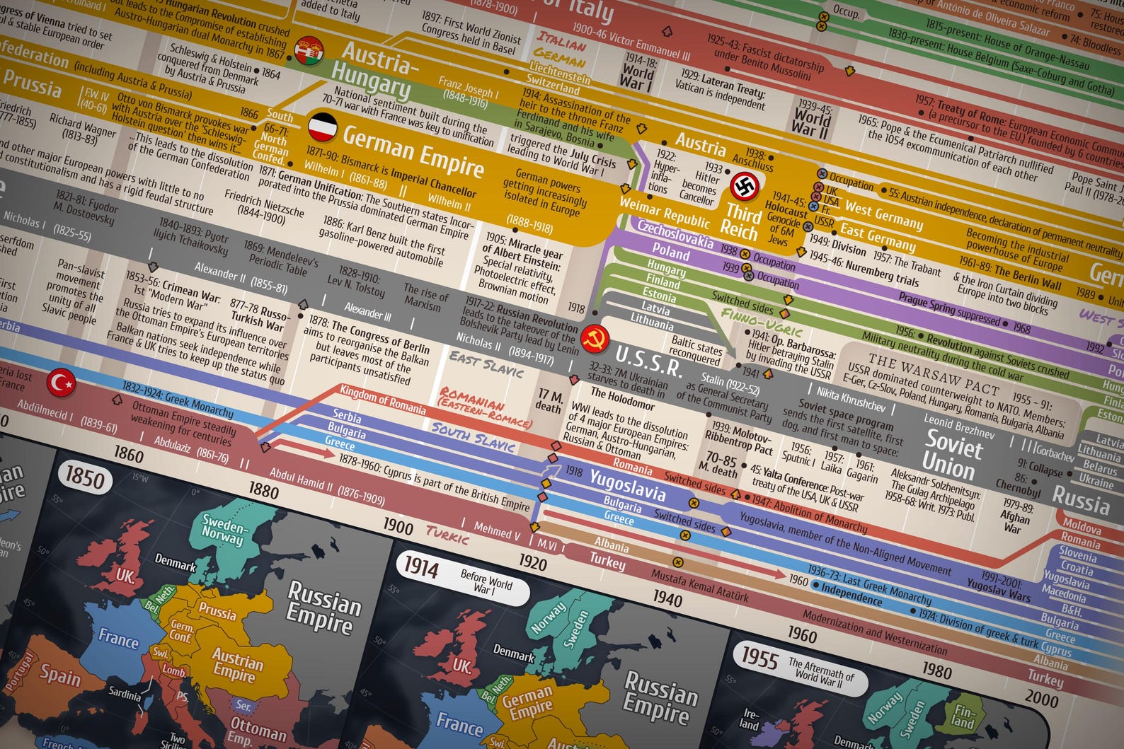 Timeline of European History - Wall Poster - 40 X 200 Cm - Etsy