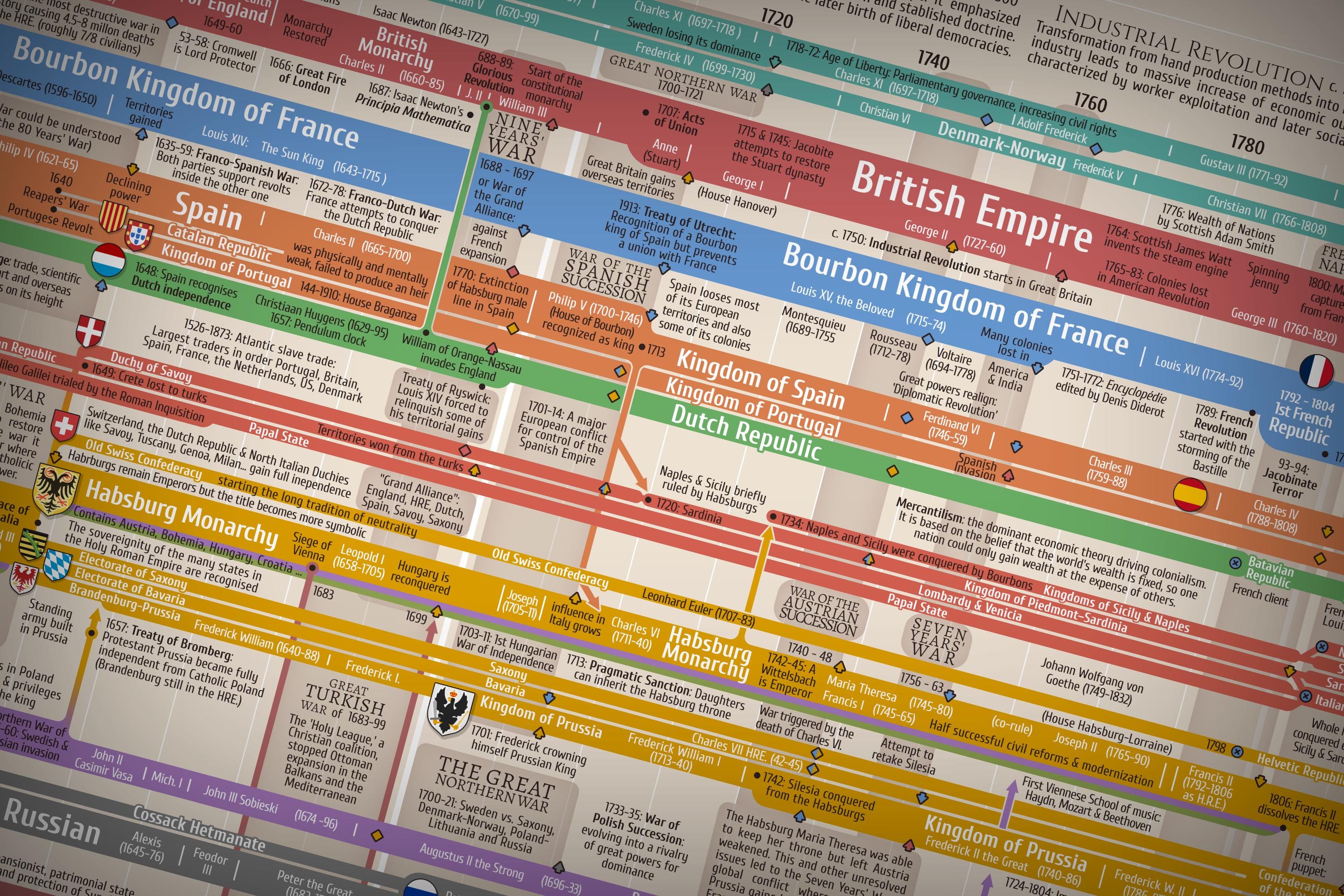 Timeline of European History - Wall Poster - 40 X 200 Cm - Etsy Australia