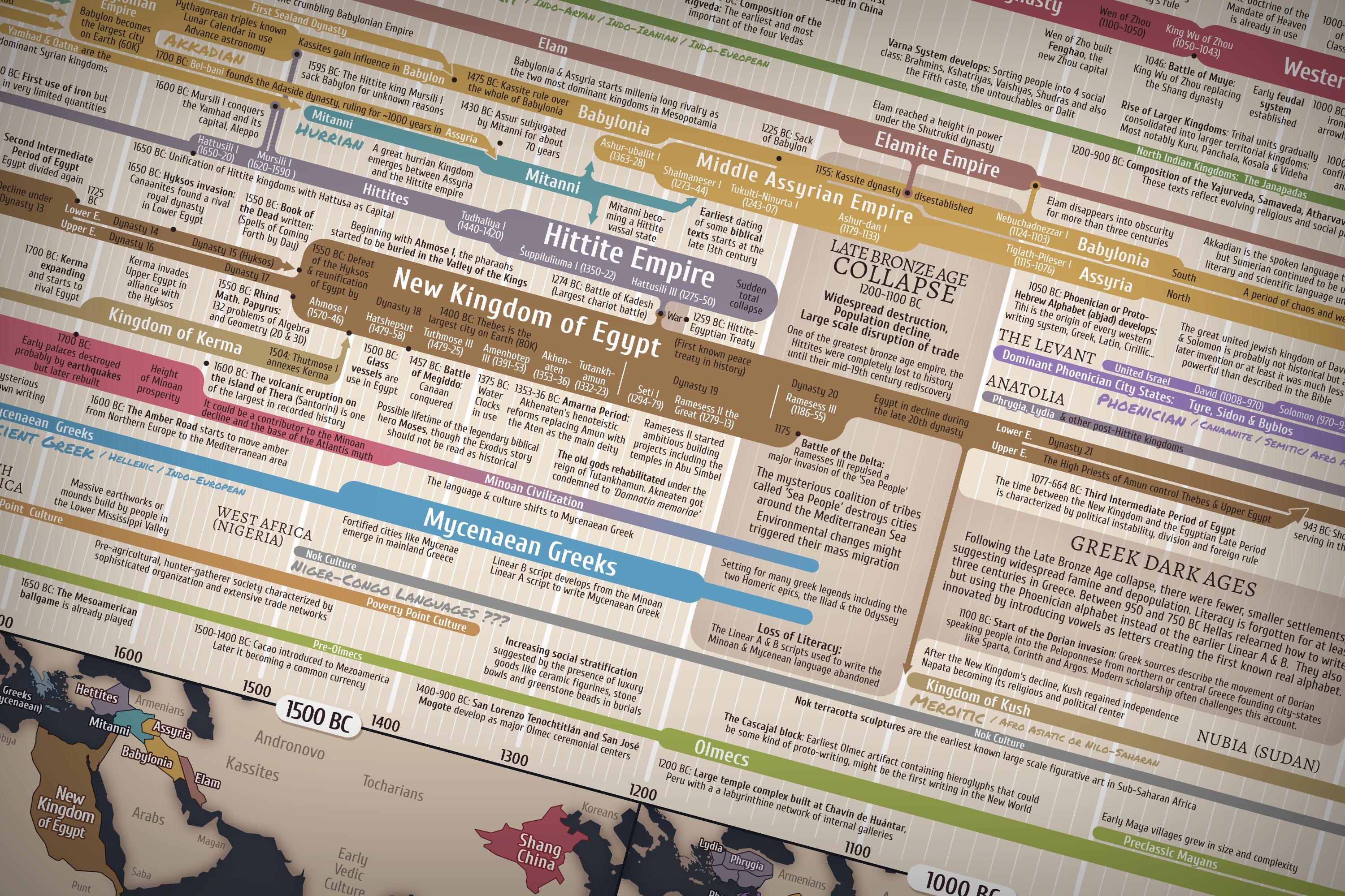 Timeline of Ancient Civilizations - Wall Poster - 40 X 200 Cm - Etsy