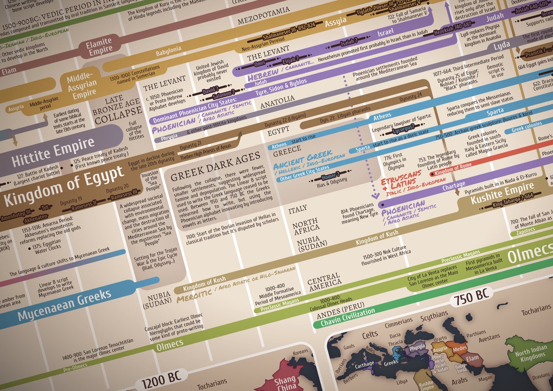 Timeline of Ancient Civilizations - Etsy