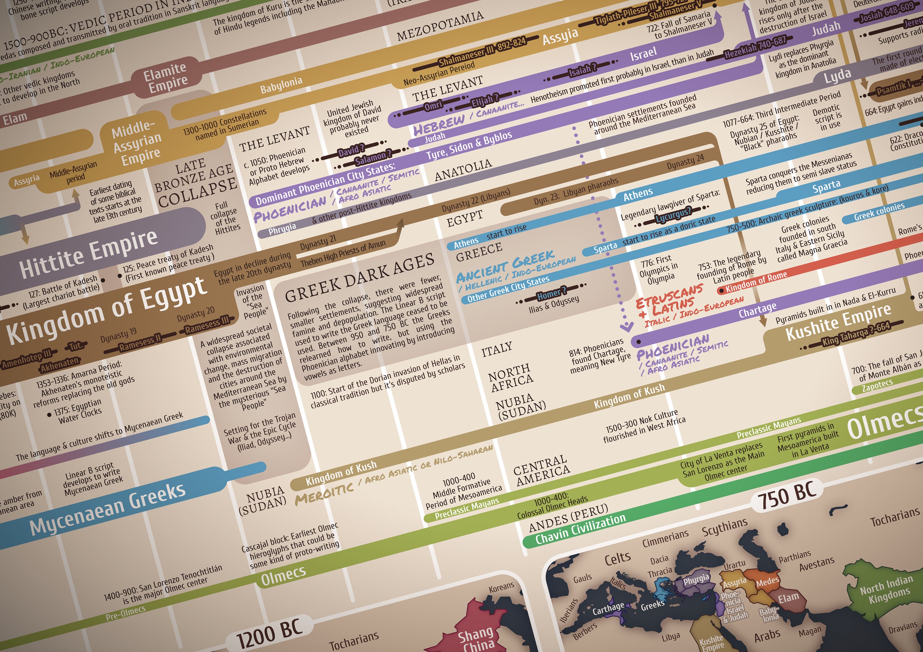 Timeline of Ancient Civilizations - Etsy