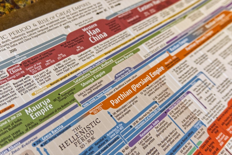 Timeline of Ancient Civilizations - Foldable - Etsy