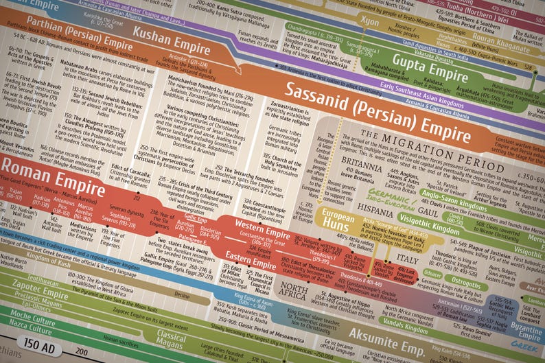 Timeline of Ancient Civilizations - Digital - Etsy
