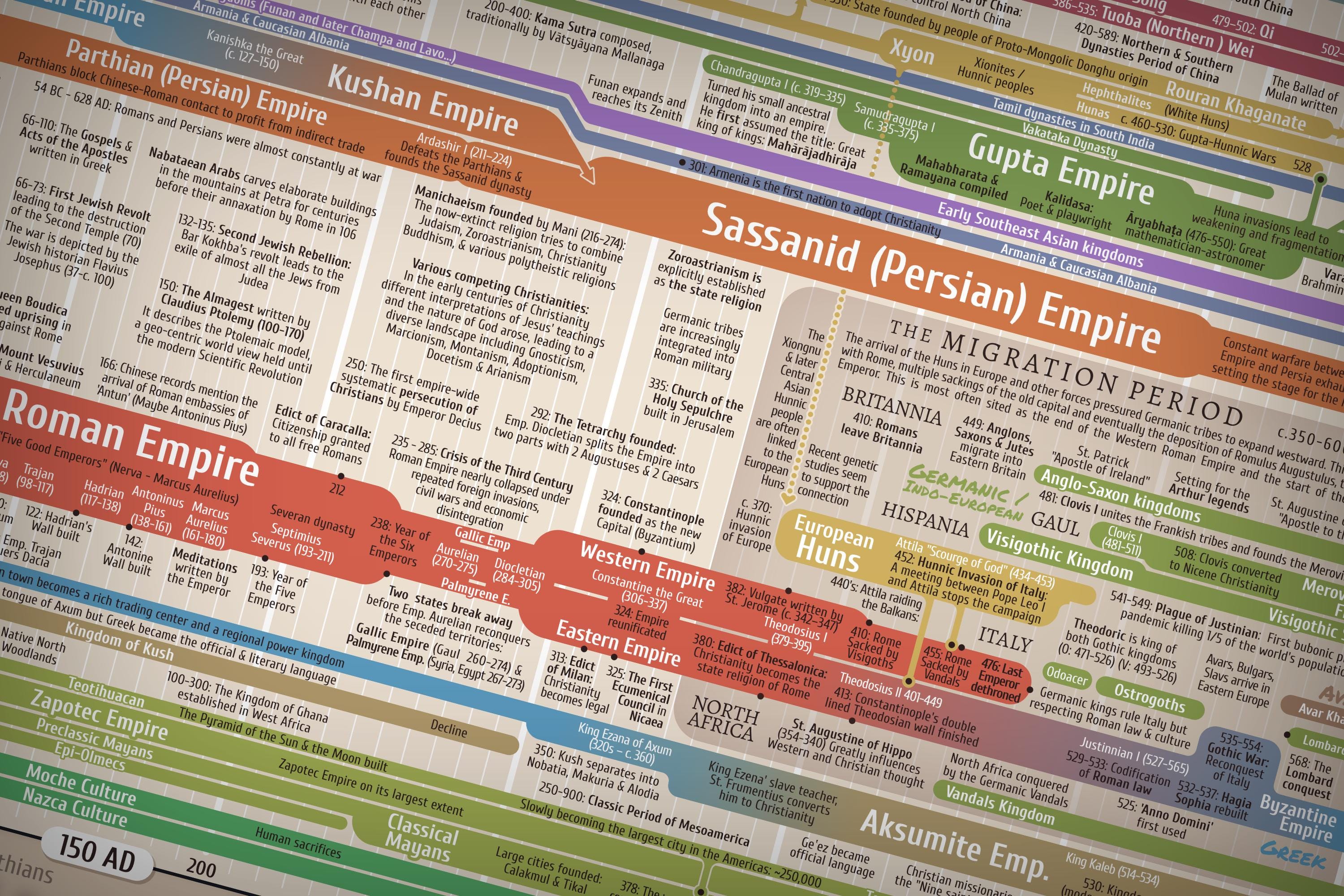 Timeline of Ancient Civilizations - Digital - Etsy