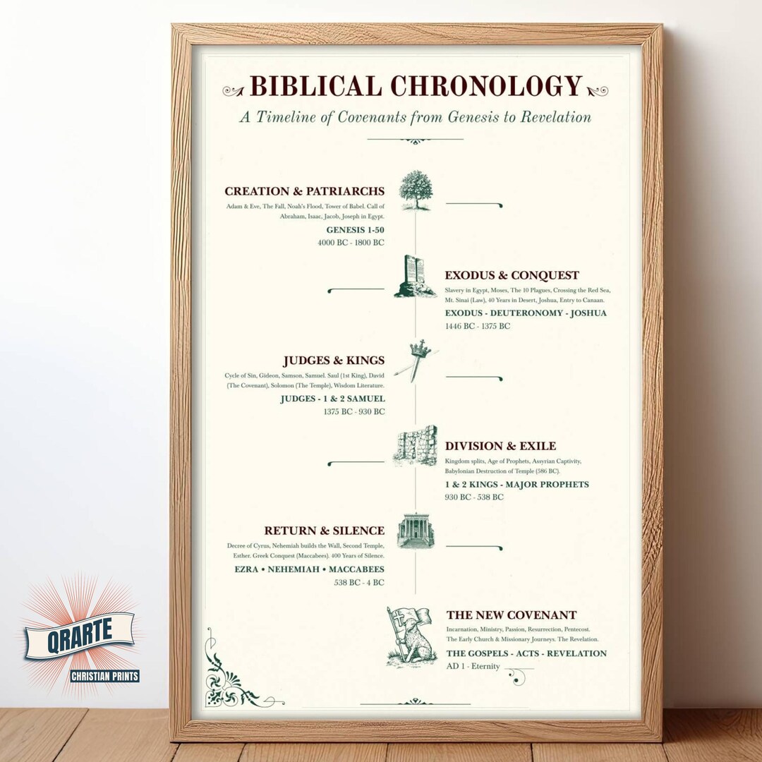 Biblical Chronology Timeline Poster: Salvation History Educational ...
