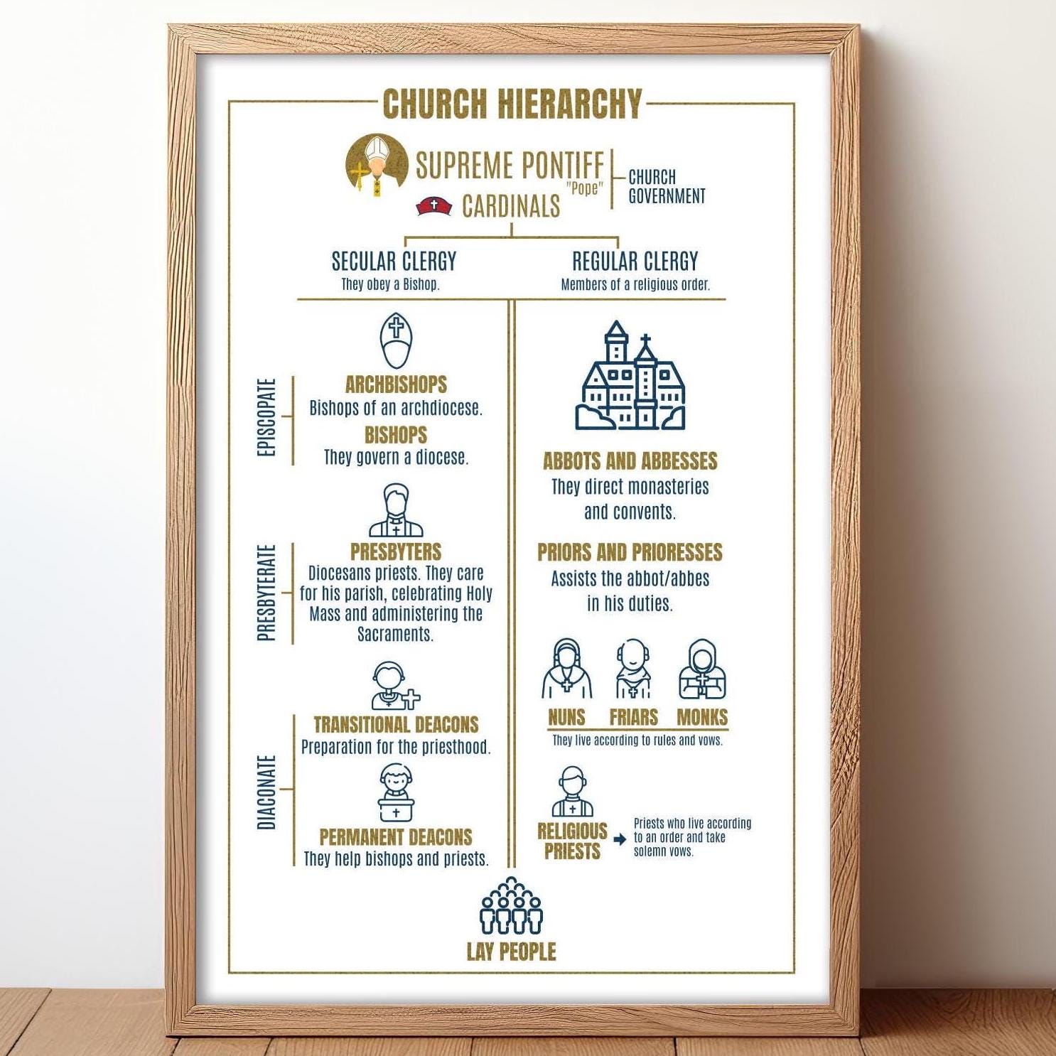 Catholic Church Hierarchy Poster - Ecclesiastical Order Infographic ...
