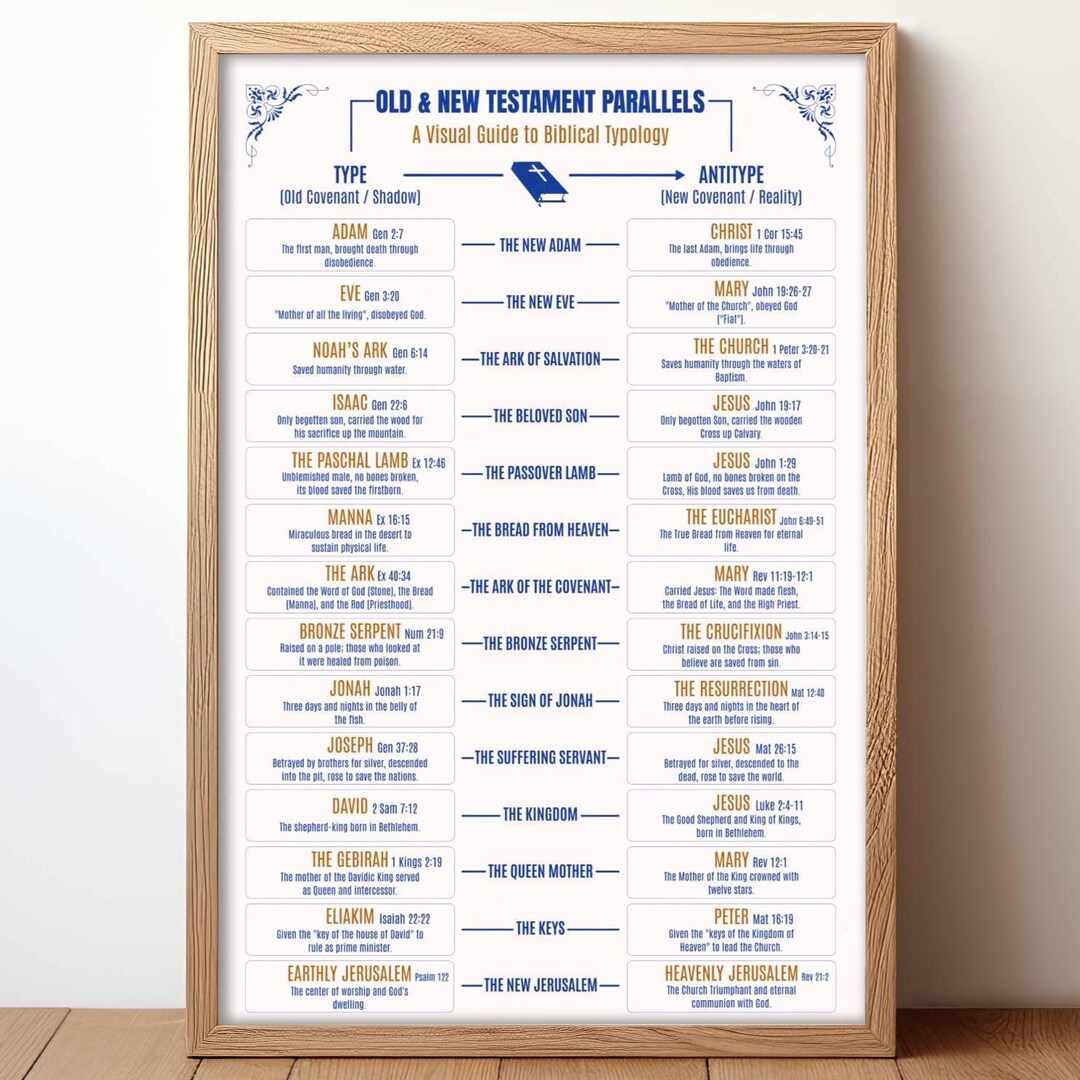Old & New Testament Parallels Poster: Biblical Typology Chart, Theology ...