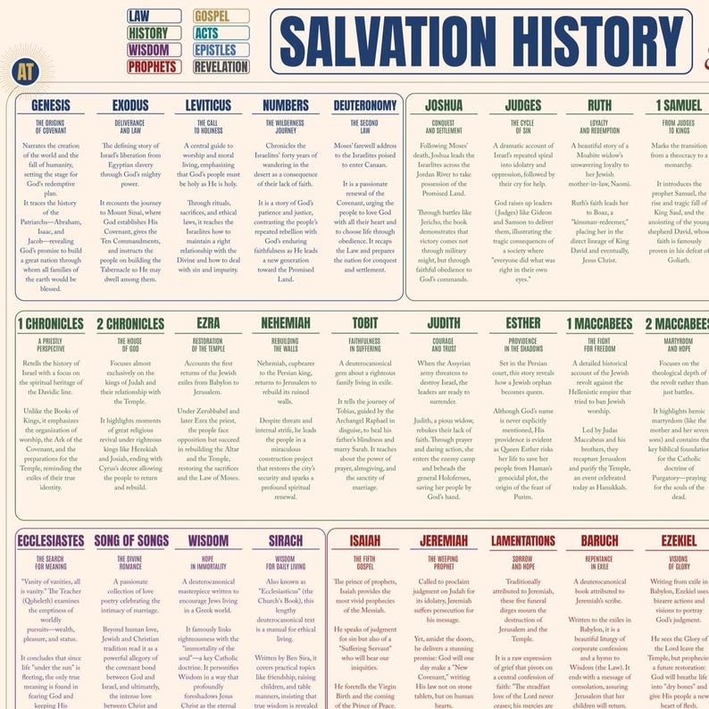 Catholic Bible Summary Poster: Salvation History Map (digital Download ...