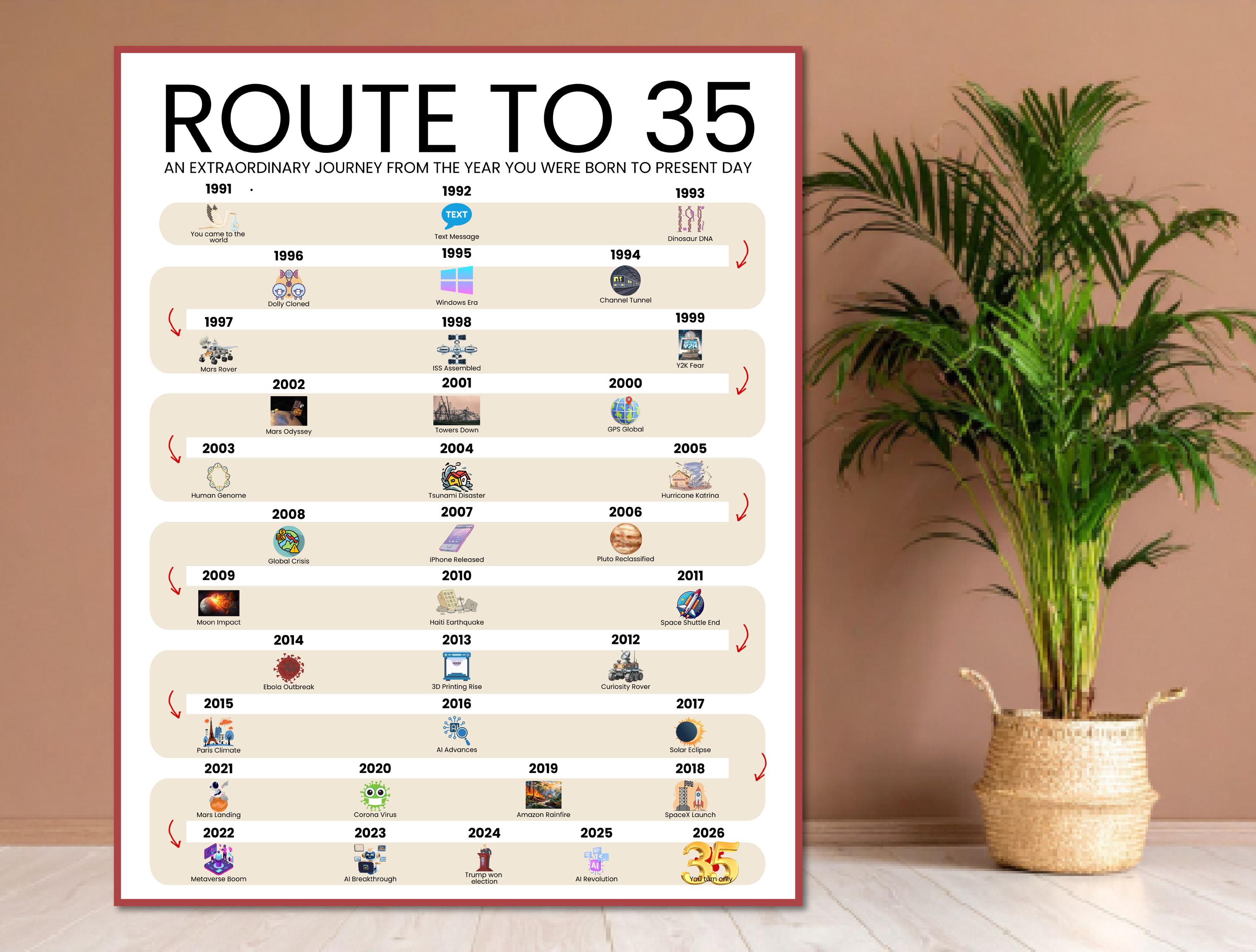 Road to 35 Printable Poster, Route to 35, 35th Birthday Gift, 35th ...