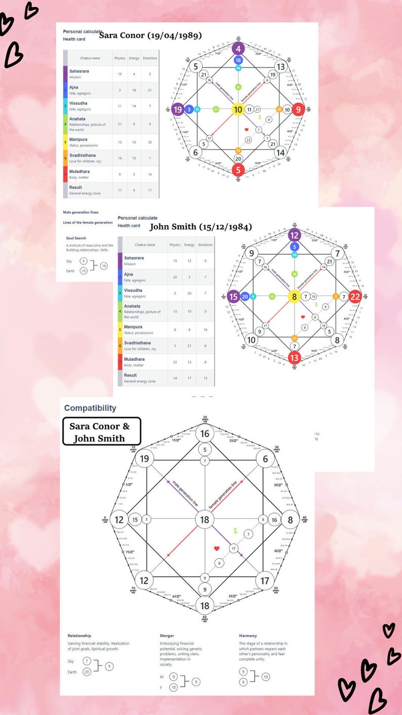 Love Compatibility Matrix / Soul Destiny Matrix / Great Analysis of ...