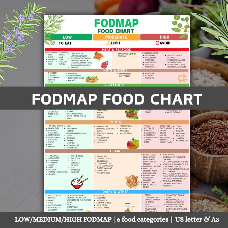 Low Fodmap Food Chart,fodmap Food List,fodmap Poster,fodmap Diet ...