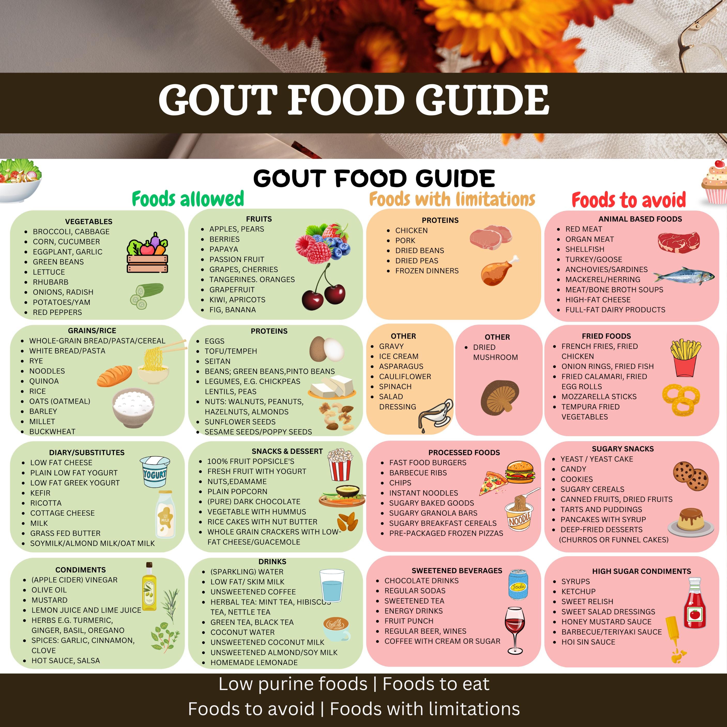 Gout Food Chart,gout Food List, Gout Diet,low Purine Foods, Low Purine Grocery List,gout Meal ...