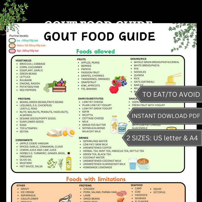 Gout Food Chart,gout Food List, Gout Diet,low Purine Foods, Low Purine Grocery List,gout Meal ...