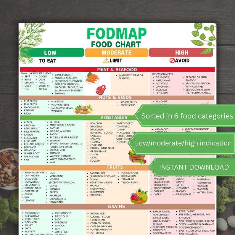 Low Fodmap Food Chart,fodmap Food List,fodmap Poster,fodmap Diet ...