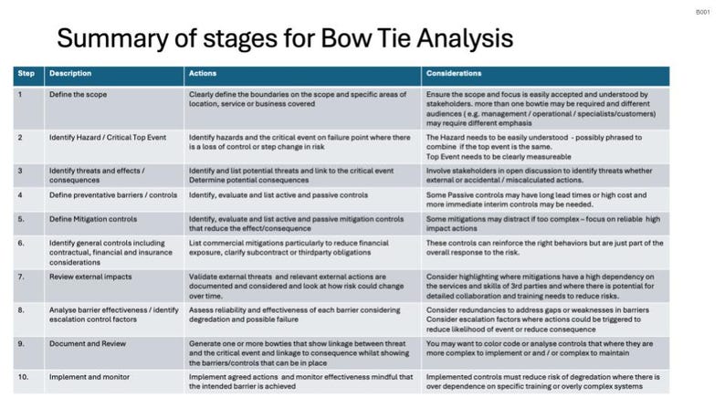 Bow Tie Risk Analysis Organising Outdoor Festival - Etsy